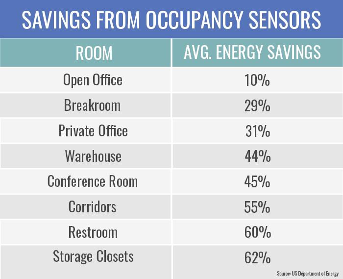 Complete Guide to Workplace Occupancy Sensors | ASD
